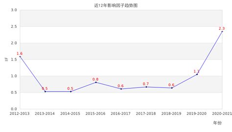 Statistics影响因子if中科院分区sci期刊投稿经验爱科学