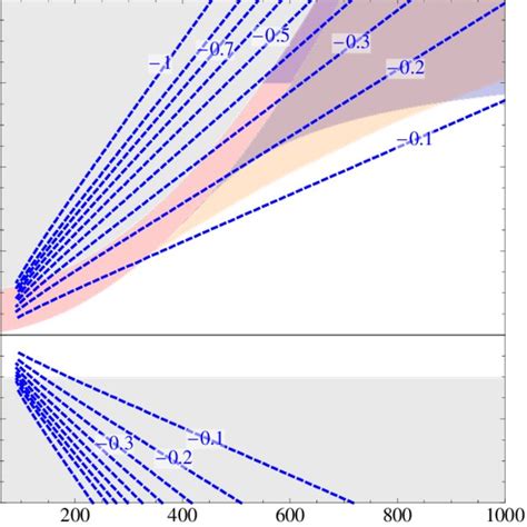 Dashed Blue Contours The One Loop Corrections To The Associated Download Scientific Diagram
