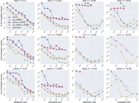 Sharp Characterization Of Optimal Minibatch Size For Stochastic Finite Sum Convex Optimization