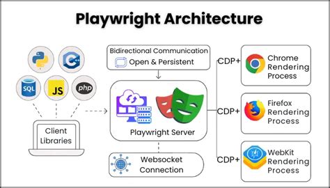 Playwright Vs Selenium Vs Cypress A Detailed Comparison 2025