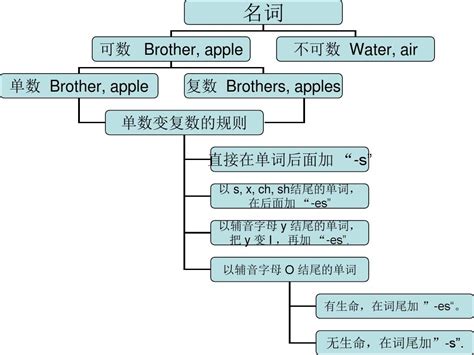 名词的分类 Word文档在线阅读与下载 无忧文档