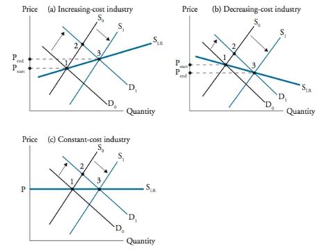 Decreasing Cost Industry