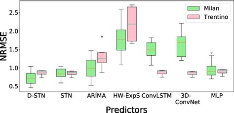 Figure 7 From Long Term Mobile Traffic Forecasting Using Deep Spatio Temporal Neural Networks