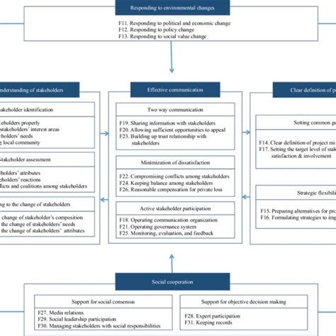 Framework Of Stakeholder Management In Lcm Projects Download Scientific Diagram