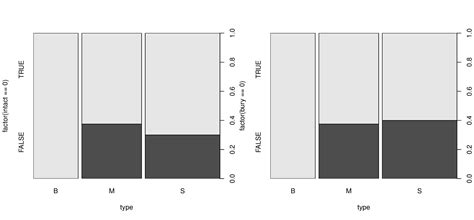 R Methods To Analyze Zero Inflated Data Cross Validated