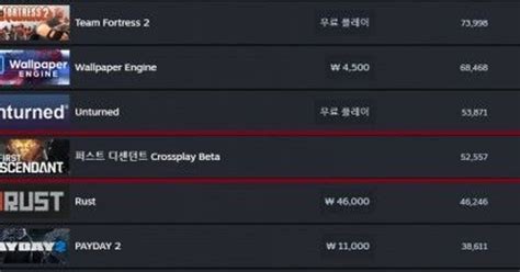 루트슈터 신작 퍼스트 디센던트 스팀 최다 플레이 게임 12위 등극