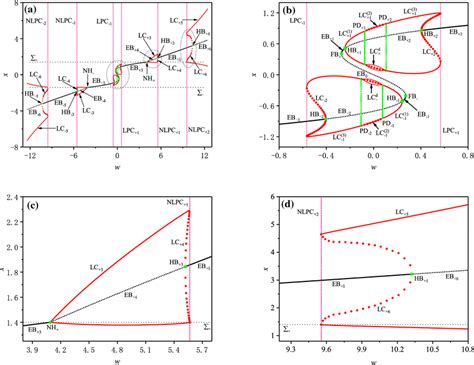Equilibrium Branches And Bifurcation Diagram Of Fs In A With Locally Download Scientific