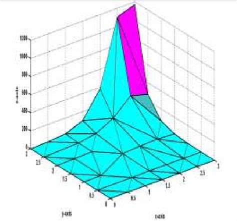 Linear Interpolation Of F X Y Download Scientific Diagram