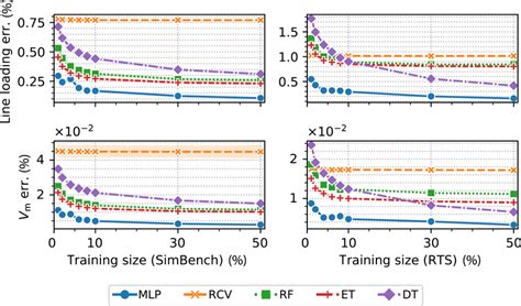 Mean Prediction Error With Increasing Training Size For Both SimBench Download Scientific