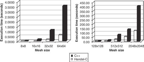 5 Successive Overrelaxation Execution Time Results In Both Versions Download Scientific
