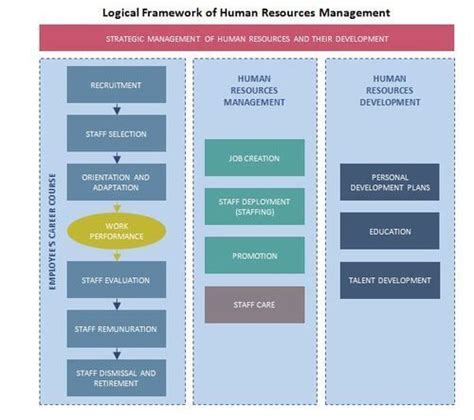 Logical Framework Of Human Resources Management Human Resource Management Human Resources