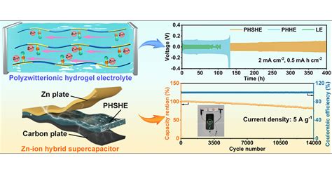Achieving A Reversible And Durable Zn Anode Using The Polyzwitterionic Hydrogel Electrolyte For