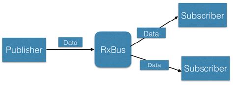 Rxbus Rxbus 是一个发布订阅模式的事件总线，用法和 Eventbus 一样简单。rxbus 基于 Rxjava Codekk Android开源站