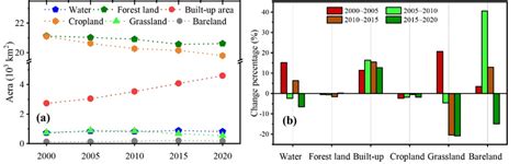 Land Use Changes A By Area And B By Proportion Download Scientific Diagram