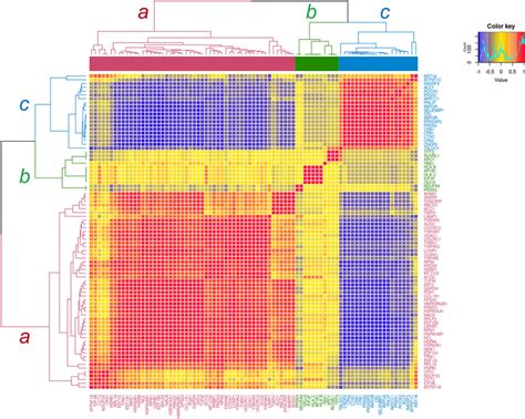 Multivariate Correlation Analysis Mva For The Spectral Counting Based Download Scientific