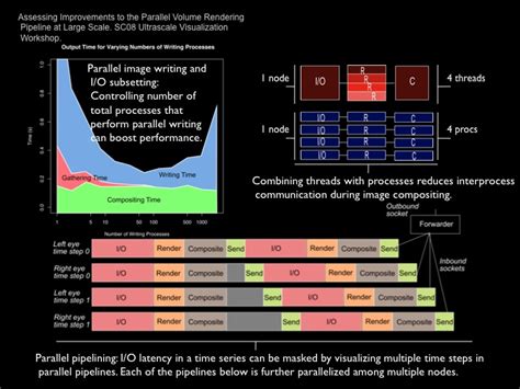 Parallel Volume Rendering