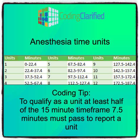 Medical Coding Anesthesia Coding Clarified