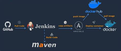 Surya Raj Ghimire On Linkedin Cicd Pipeline For Deploying Java Web