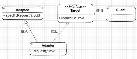 设计模式学习笔记（八）适配器模式介绍及其应用 归思君 博客园