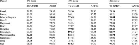 classification accuracy for ts gmdh and anfis on uci datasets download scientific diagram