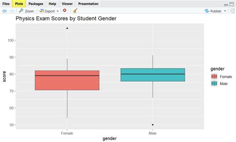 How To Create And Interpret Boxplots In R Ez Spss Tutorials