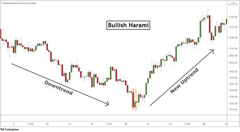 Mencari Momentum Trading Dengan Harami Candlestick Pintu Academy