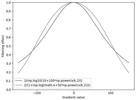 Image Feature Matching Method For Multi Scale Detection Based On