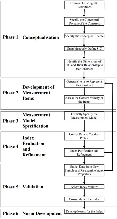 Overview Of Construct Measurement Procedure Adapted From Mackenzie Et Download Scientific
