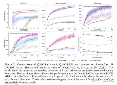 强化学习论文阅读（6）off Policy Reinforcement Learning With Delayed Rewards 知乎