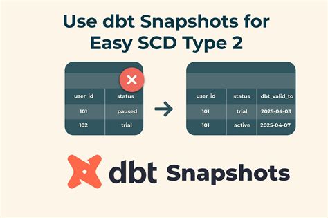 Setting Up A Dbt Project A Short Guide On Best Practices And Lesser