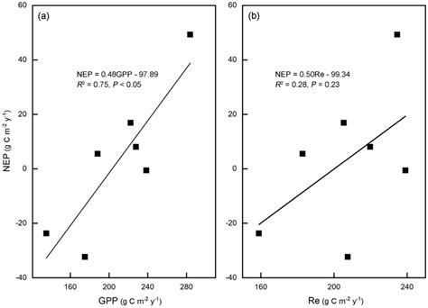 A The Relation Between Nep And Gpp B The Relation Between Nep And Re Download Scientific