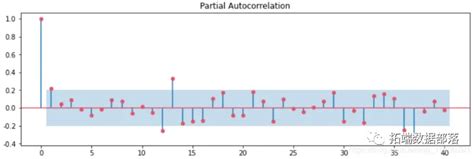 Python用arima和sarima模型预测销量时间序列数据 阿里云开发者社区