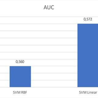 Comparison Of AUC Graphs On RBF Kernel Based SVM Classification