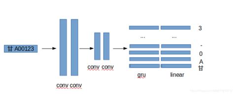 基于pytorch的无需分割字符的车牌识别 crnn ctc车牌识别 csdn博客