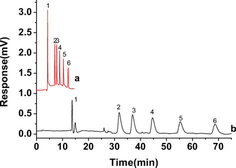 Cec Chromatograms Of Alkylbenzenes And Thiourea On A Poss Vbim Hybrid Download Scientific