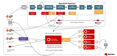 multicluster devsecops validated patterns