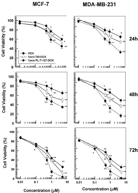 Figure 5 From Design And Characterization Of Glyceryl Monooleate Nanostructures Containing