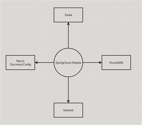 【深入浅出springcloud原理及实战】「springcloud Alibaba系列」微服务模式搭建系统基础架构实战指南及版本规划踩坑分析 洛神灬殇 博客园