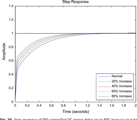 Figure 20 From Design Of Intelligent Pidpiλdμ Speed Controller For