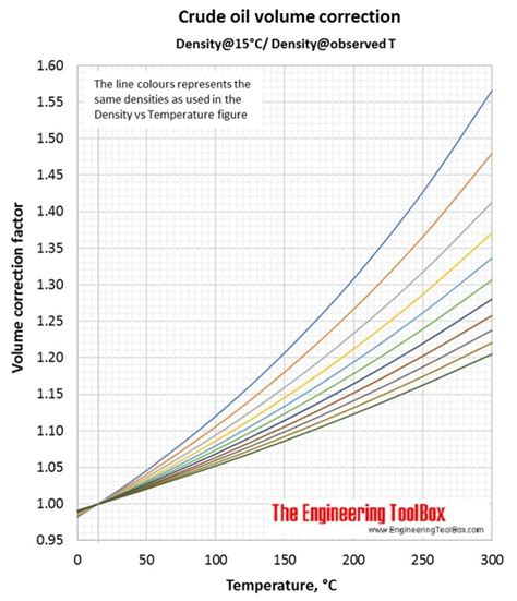 Volume Correction Factors To 15 C Recorddad