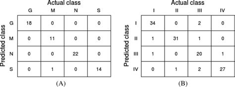 confusion matrices for classification experiments on respective