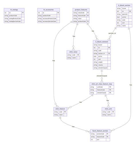 250 000 товаров и миллионы характеристик как мы скрестили Битрикс с Symfony и Mongodb Хабр