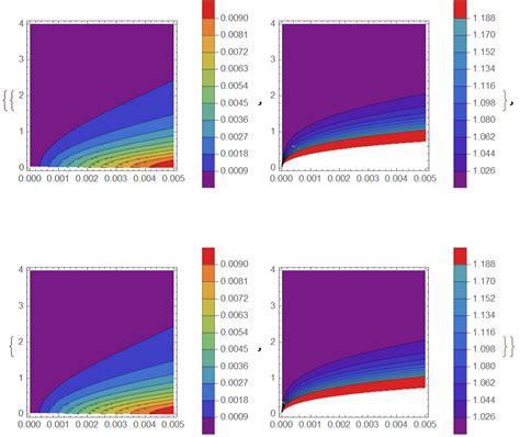 Differential Equations Numerically Solving 2 Nonlinear Pdes Of 2nd And 1st Order Mathematica