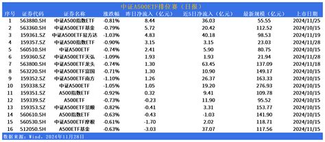 中证a500etf排位赛 招商a500指数etf560610成近5日唯一资金净流出产品，汇添富中证a500指数etf563880