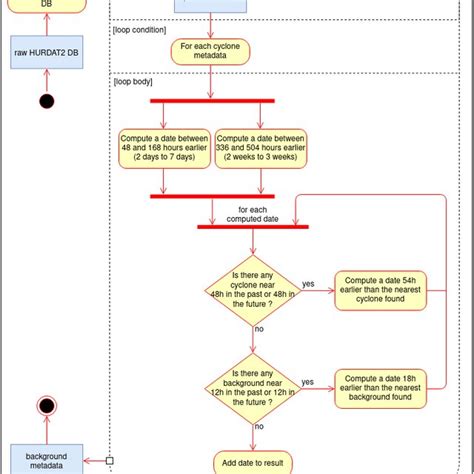 Uml2 Activity Diagram Of The Background Image Metadata Generator Download Scientific Diagram