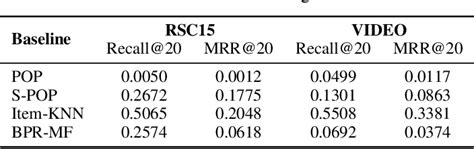 table 1 from session based recommendations with recurrent neural
