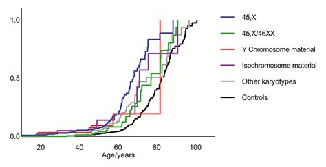 Sex Hormone Replacement Therapy In Turner Syndrome Endocrine Society
