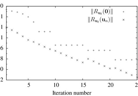 Convergence Of The Residuals Download Scientific Diagram