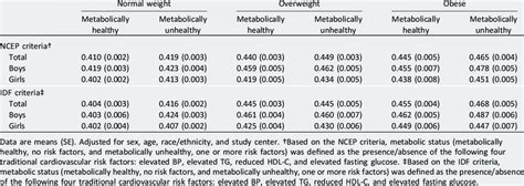 CIMT Levels Across Weight And Metabolic Status Categories Download Table