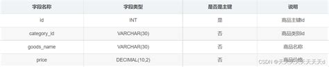 Mysql（42）数据库设计范式mysql 表设计 Csdn博客